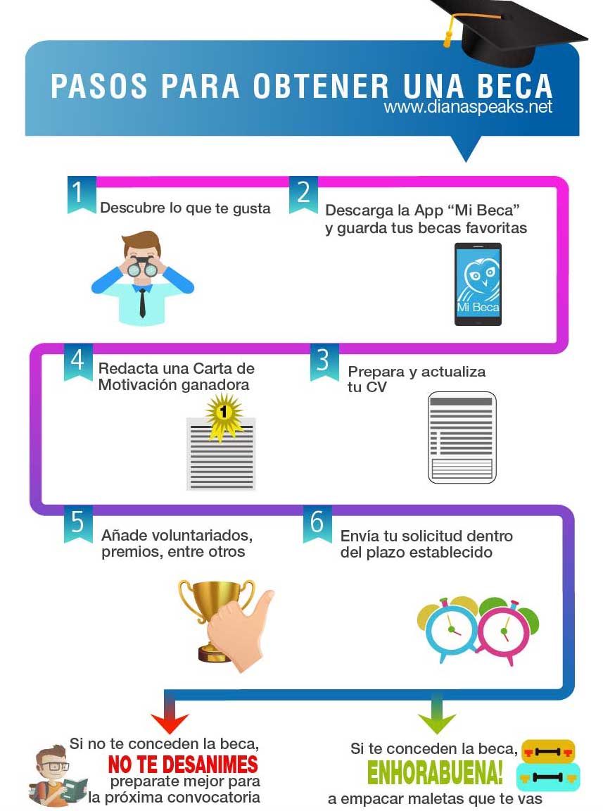 ¿Qué significa obtener una beca?